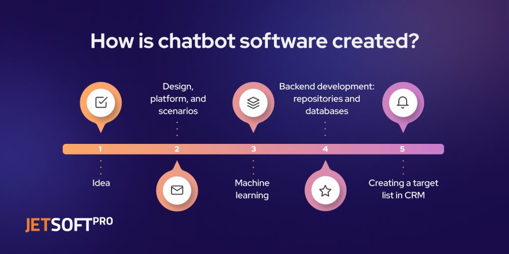 Chatbot Development: What You Need to Know? - JetSoftPro | Custom ...