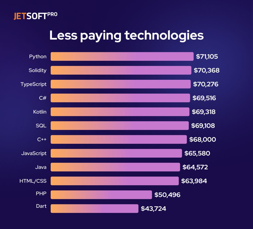 What software development rate is average on the market ? | JetSoftPro Blog