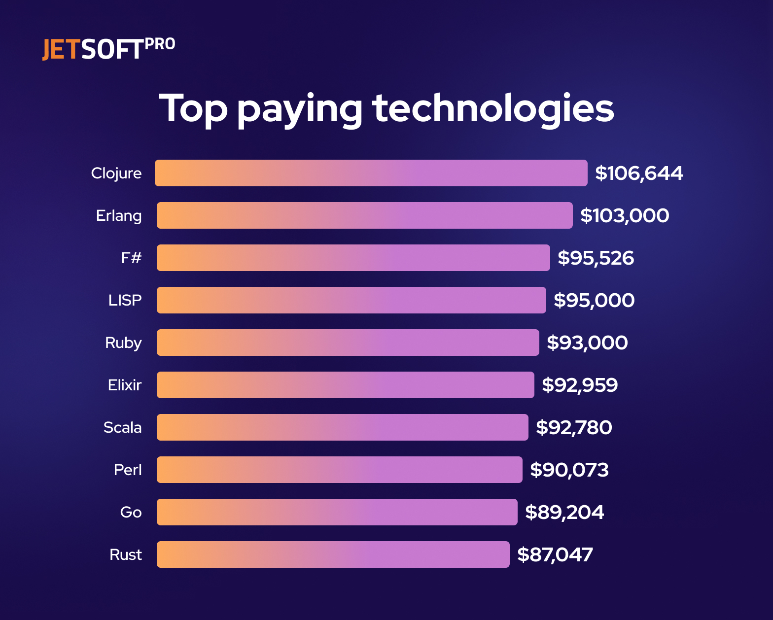 What software development rate is average on the market ? | JetSoftPro Blog