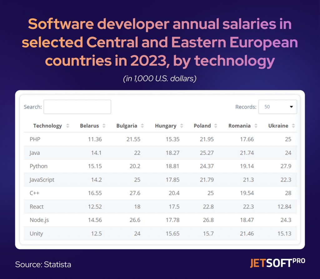 Are software developer salaries falling? Market situation - JetSoftPro Blog