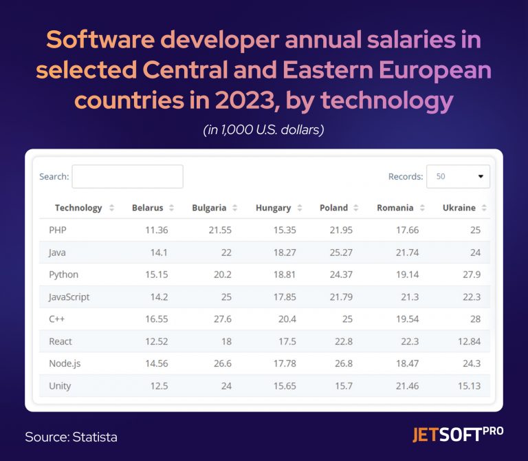 Are software developer salaries falling? Market situation - JetSoftPro Blog